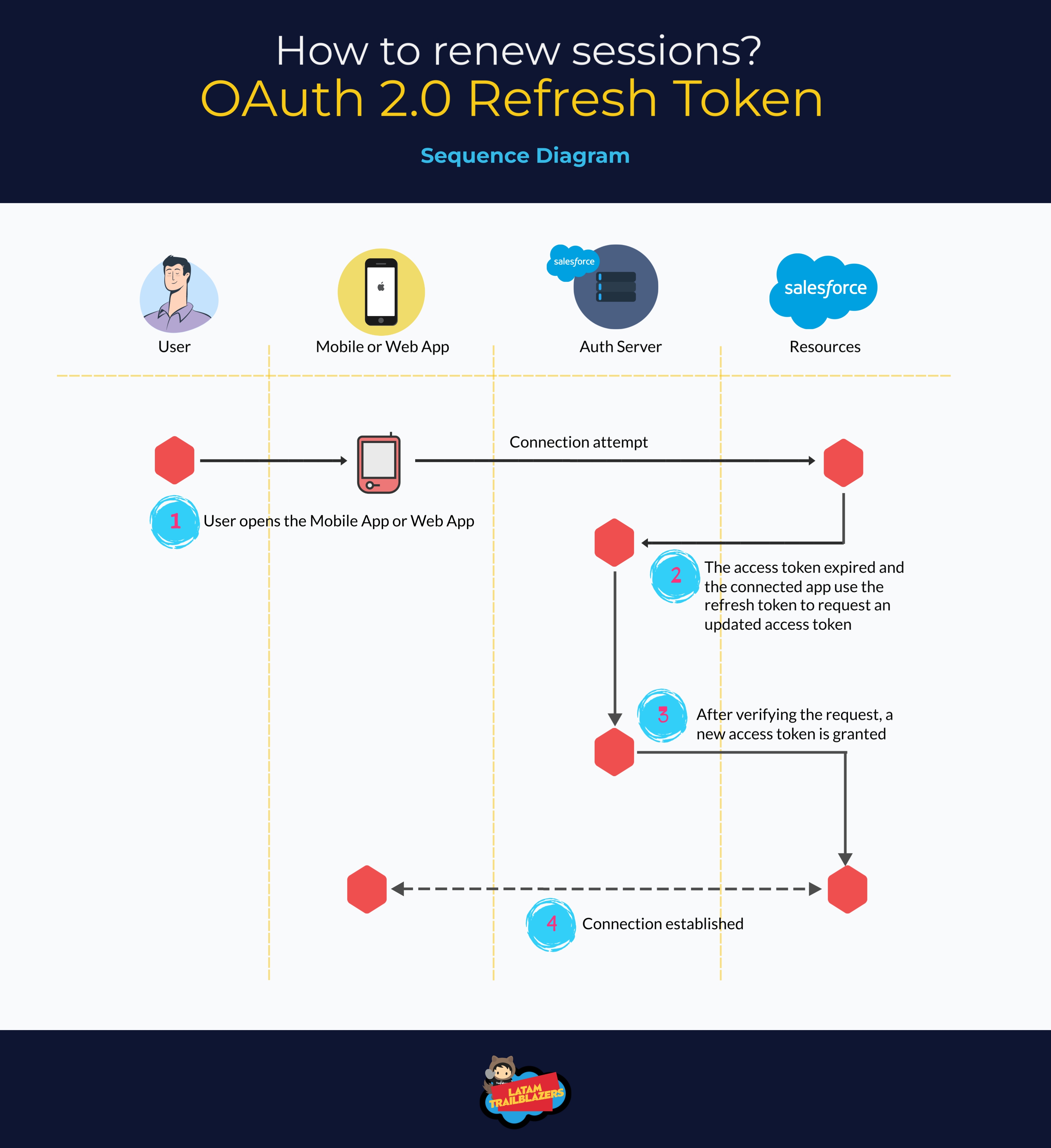 Oauth 2 0 Refresh Token